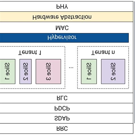 high level architecture of the flow based ran slicing system