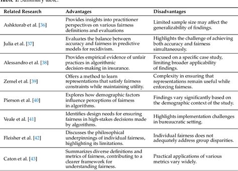 Table 1 From A Multi Objective Framework For Balancing Fairness And