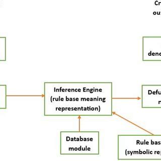 Block Diagram Of A Type 2 Fuzzy Logic System Download Scientific Diagram
