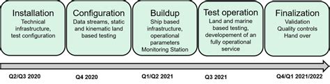 Milestones Of The North Sea Ssr Rtk Network Randd Project Download