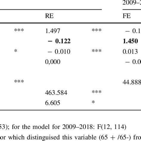 models for rmi before and after the crisis source own computations