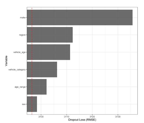 Towards Explainability Of Machine Learning Models In Insurance Pricing Published In Variance