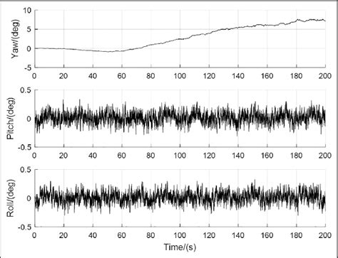 attitude estimation errors assisted only by the gravity field in