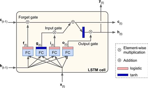 Understanding Bidirectional Lstm For Sequential Data Processing By
