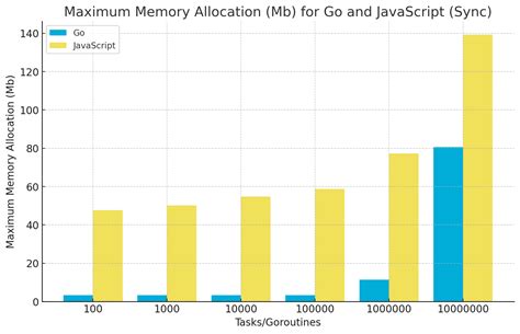 Github Ricardonunez Ioqueue Benchmarks Bun Vs Go Blazingly Fast
