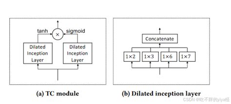 论文阅读笔记 Connecting The Dots Multivariate Time Series Forecasting With Graph Neural Networks Csdn博客