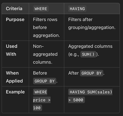 Learn It A Bit On Linkedin Sql Interview Question What Is The Difference Between Where And