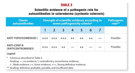 Autoantibodies In Scleroderma Scleroderma Bc