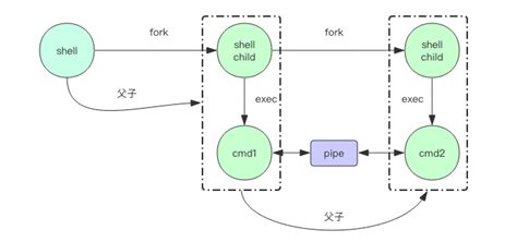 天天都在用的管道命令里面到底怎么实现的？ 知乎