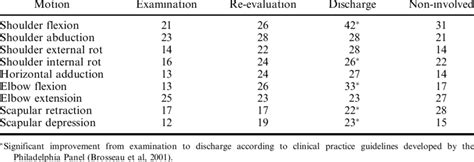 Handheld Dynamometry Measures Of Strength Measured In Pounds Of Force Download Table