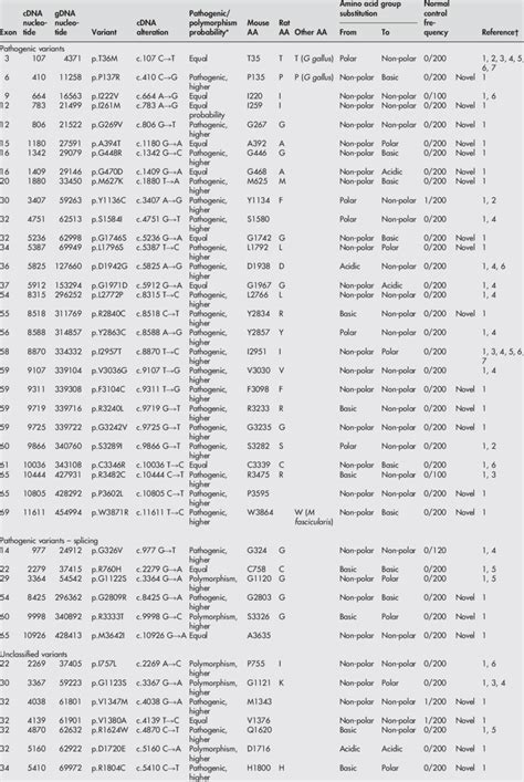Amino Acid Substitutions Download Table