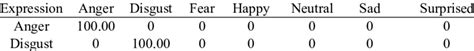 The Average Confusion Matrix For Expression Recognition Of Jaffe Test