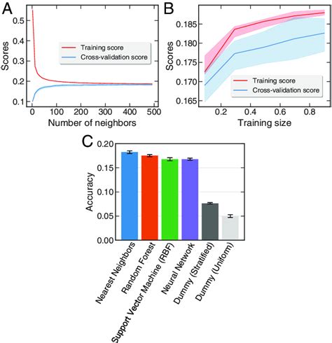 Predicting Artistic Styles With Statistical Learning Algorithms A