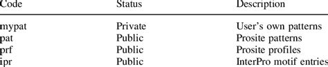 Motif Databases Available In Myhits Download Table