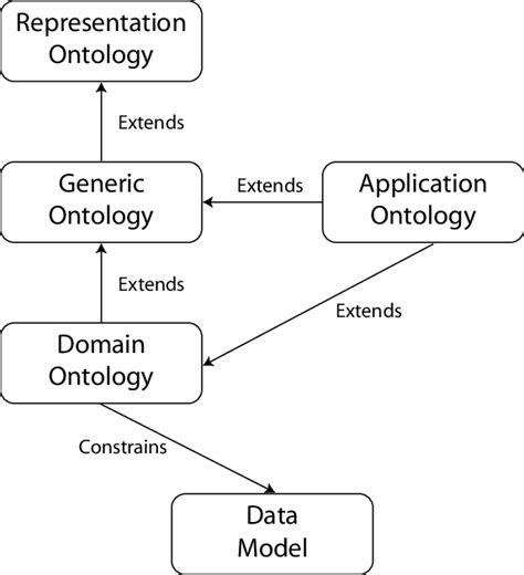 The Different Kinds Of Ontologies And The Data Model Download Scientific Diagram