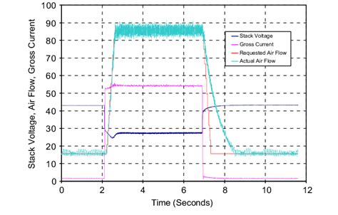 Nexa Barrad Pemfc Transient Response Characteristics Download