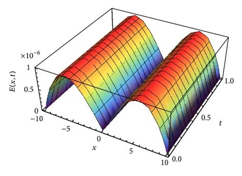 The Absolute Error Between The Approximate And The Exact Solutions Of
