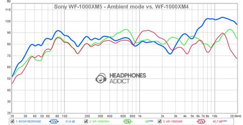 Sony Wf 1000xm5 Review Freq Response And Anc Charts