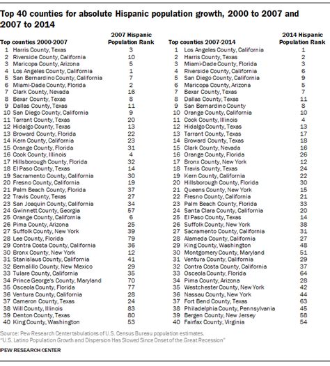 Appendix C Detailed Tables Pew Research Center