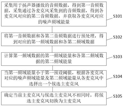 Main Microphone Switching Method Device And Equipment And Readable Storage Medium Eureka