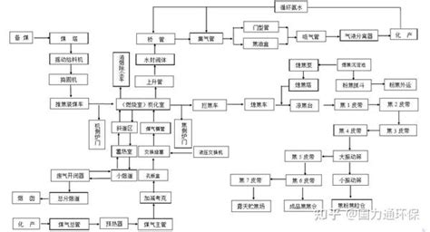 焦化生产工艺流程图文详解 知乎