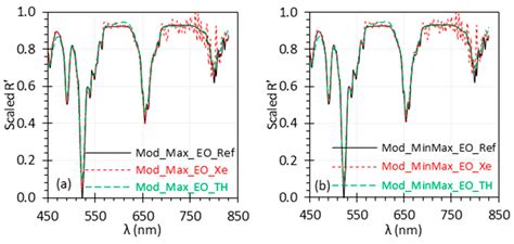 Evaluating Normalization Methods For Robust Spectral Performance Assessments Of Hyperspectral