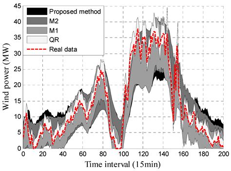 A Novel Multi Objective Optimal Approach For Wind Power Interval Prediction