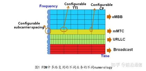 什么场景可以使用灵活 Numerologies 知乎