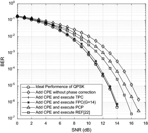 qpsk ber performance comparison download scientific diagram