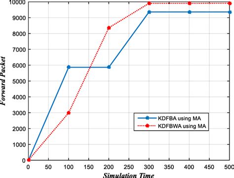 forward packets vs simulation time download scientific diagram