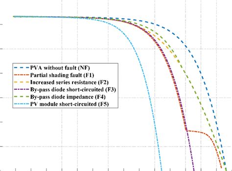 6 i v curves of different pv array faults download scientific diagram