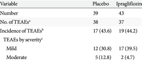 Treatment Emergent Adverse Events Safety Analysis Set Download Table