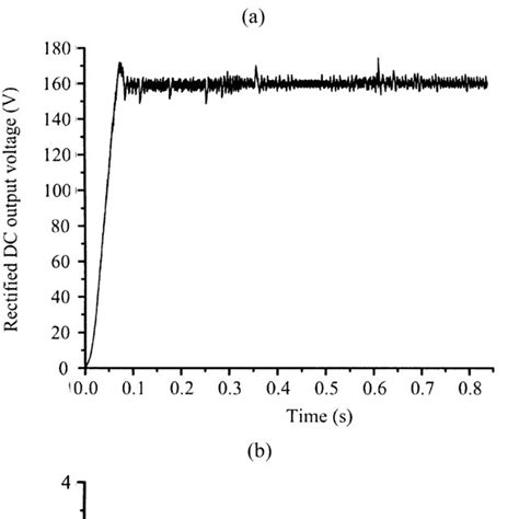 Transient Responses Under Flux Control A Speed B Rectified Dc Download Scientific Diagram