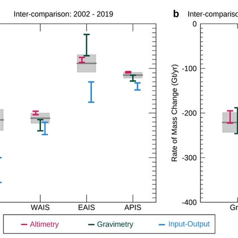 Inter Comparison Of Rates Of Ice Sheet Mass Balance Of A The Ais