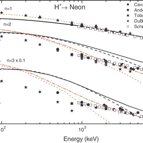 Single N 1 Double N 2 And Triple N 3 Ionization Cross