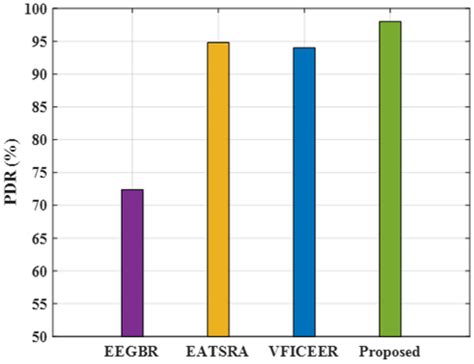 Pdr Performance Comparison With Existing Works Download Scientific