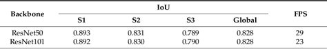 Table 3 From Real Time Ship Segmentation In Maritime Surveillance Videos Using Automatically