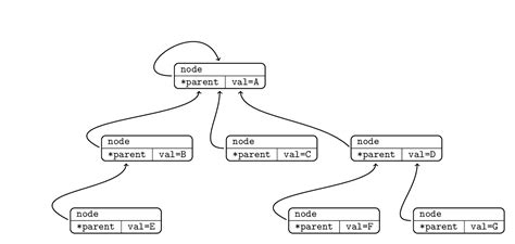 Unsure Of Implementation Of Tikz Tree With Complicated Nodes Not Just