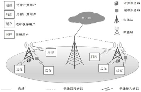 User Association And Resource Allocation Method With Minimum Weighted Delay Sum In Mec Network