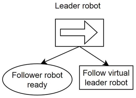Sensors Free Full Text Leaderfollower Approach For Non Holonomic Mobile Robots Based On