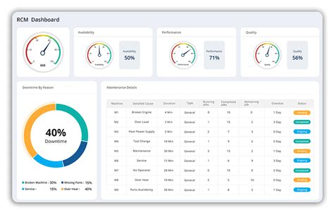 Ensuring Asset Reliability With Reliability Centred Maintenance
