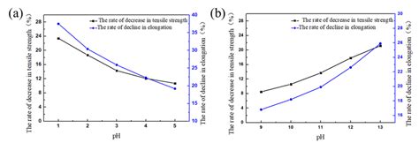 Effect Of Acid Base Treatment On Physical Properties Of Handsheets A Download Scientific