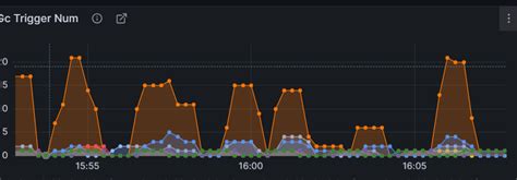 One Node In Dgraph Cluster Showing Unusual Resource Usage Dgraph