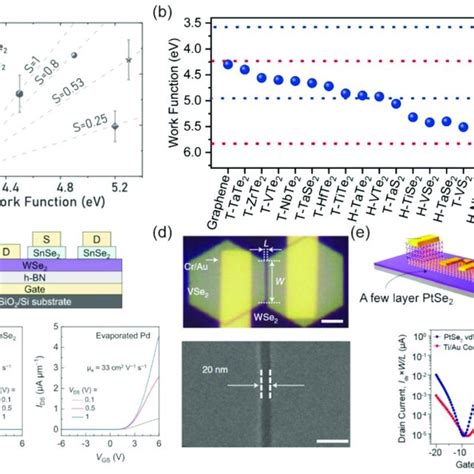A Schematic Of 1d Edge Contact Mos 2 Fet And Transfer Curve Download Scientific Diagram