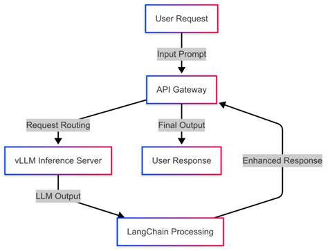 The Evolution Of Llm Serving Modern Architectures And Framework Selection
