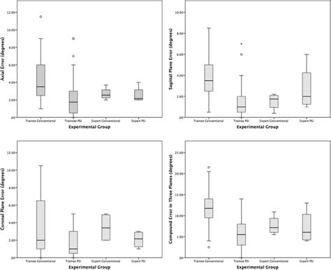 Box Plots Of The Absolute Error Degrees Between The Planned And