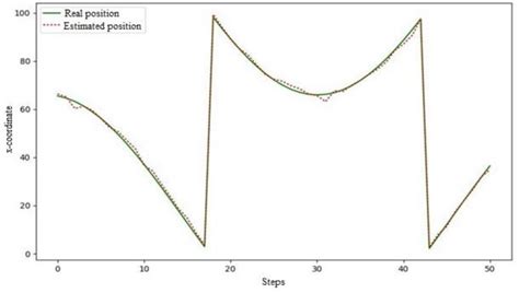 The Actual X Position Of The Robot Vs The Position Of X Estimated By Download Scientific