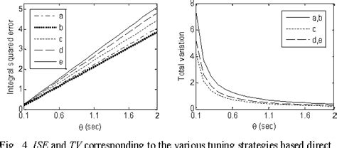 Figure From A Comparative Study Of PI Tuning Methods For Integrating Processes Semantic Scholar