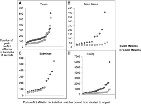 The Evolutionary Ties In Intrasex Reconciliation The Museum Of Modern Pasts