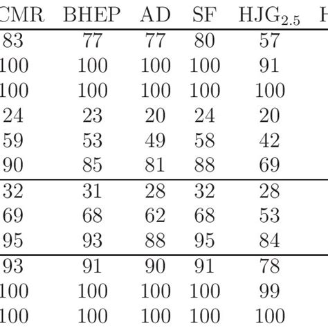 Power Comparison For Testing Univariate Normality Part I Download Scientific Diagram
